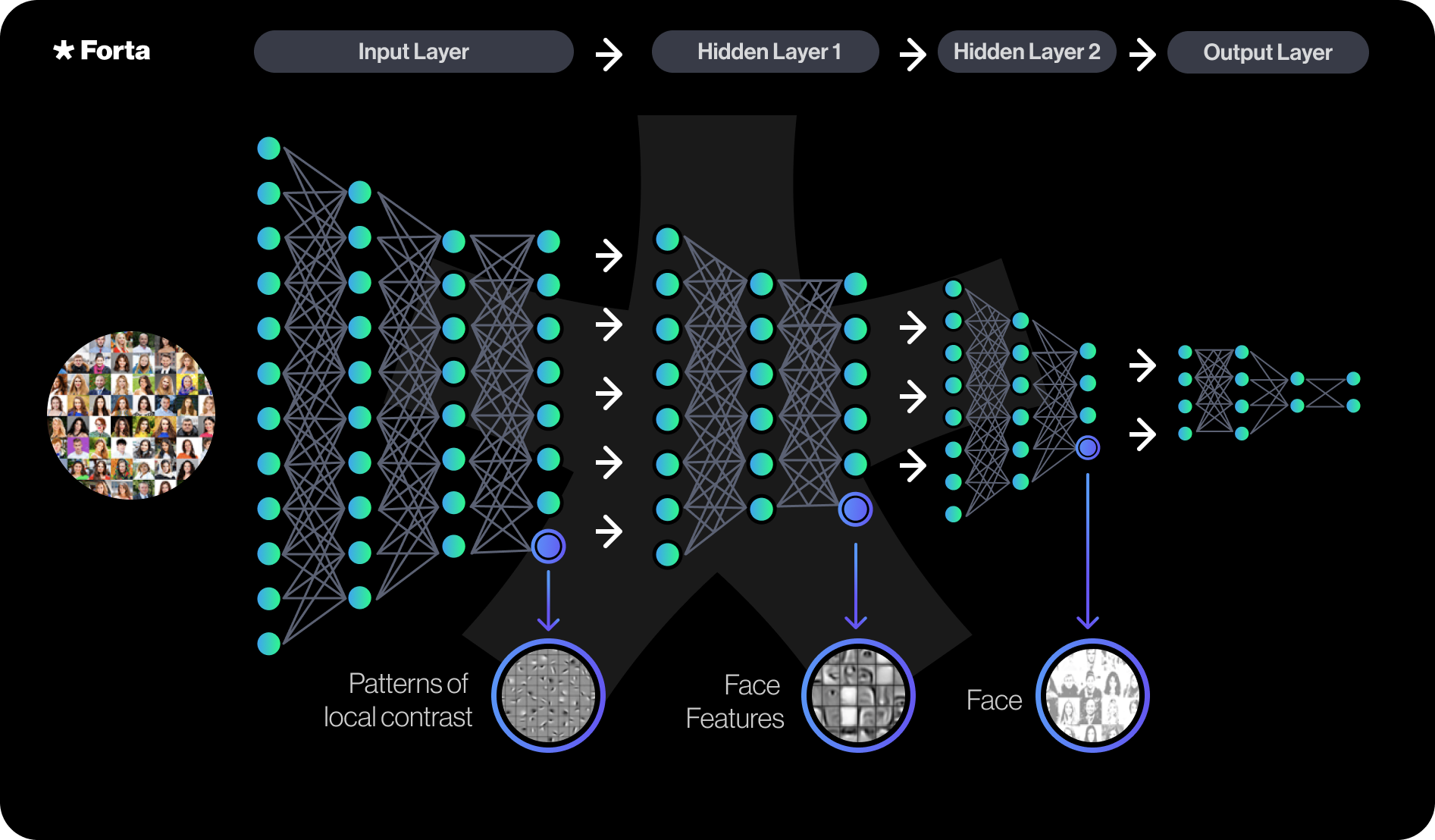 Why Machine Learning Forta Docs