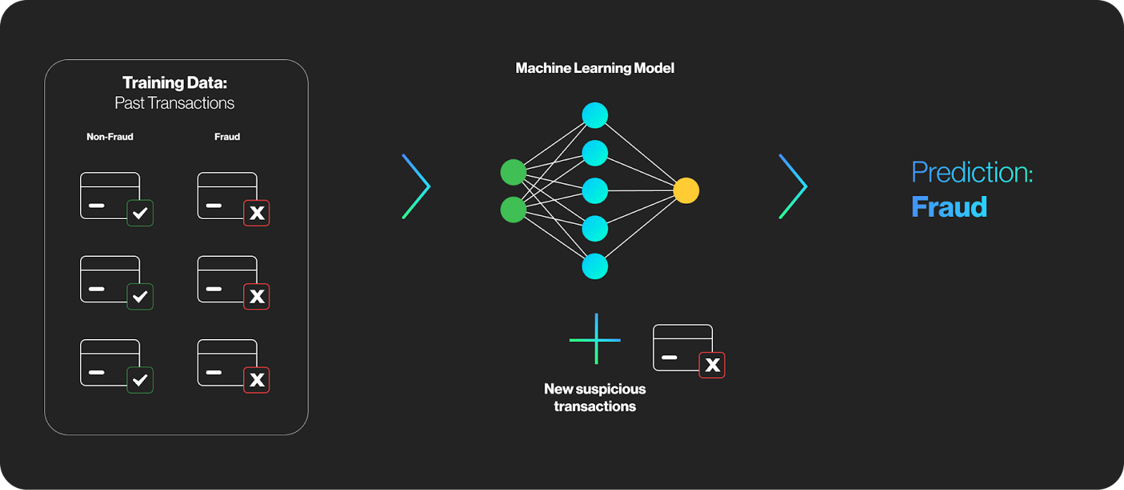 Intro to Machine Learning - Forta Docs